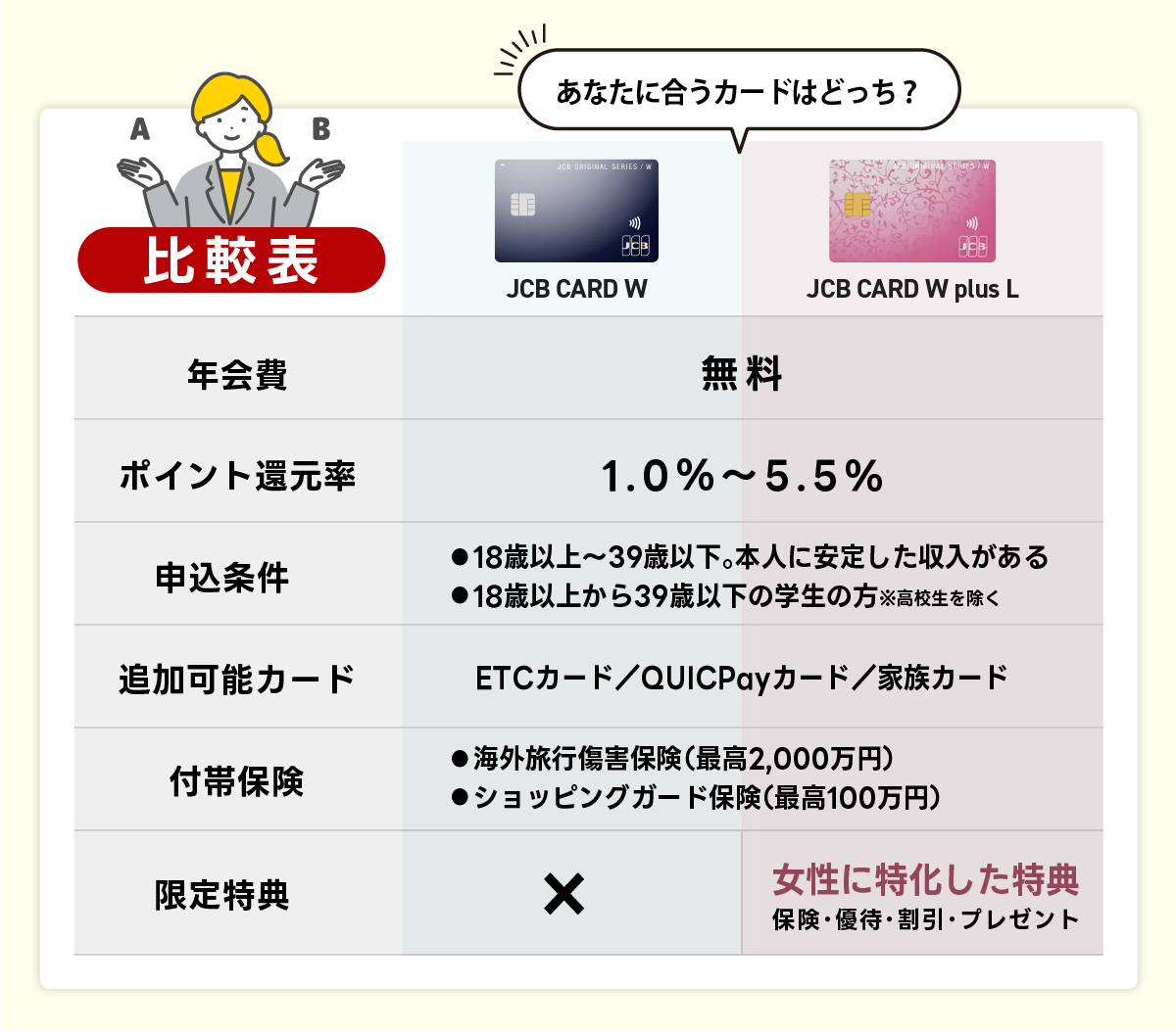 JCB CARD WとJCB CARD W Plus Lの違い｜男性・女性は関係なし｜金融Lab.